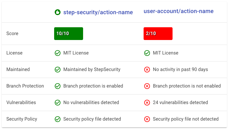GitHub Actions Security: StepSecurity Platform